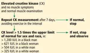 Elevated “CK” or Creatine Kinase Level? In African Americans, This May ...