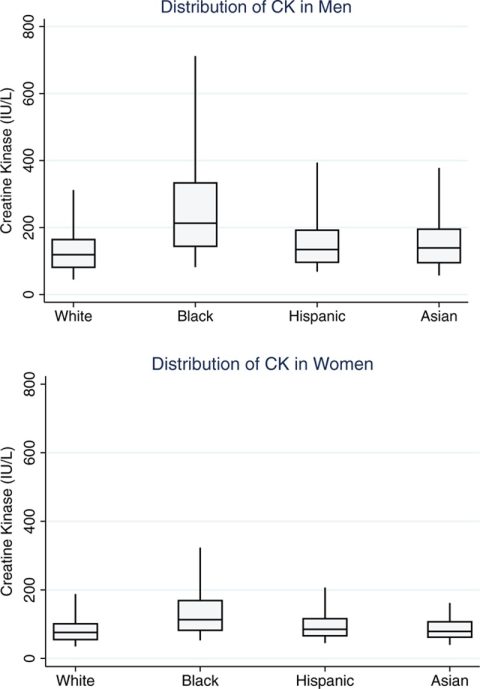 Elevated “CK” or Creatine Kinase Level? In African Americans, This May ...