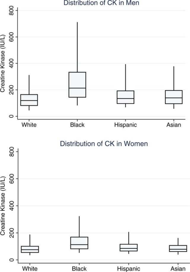 Elevated “CK” or Creatine Kinase Level? In African Americans, This May ...