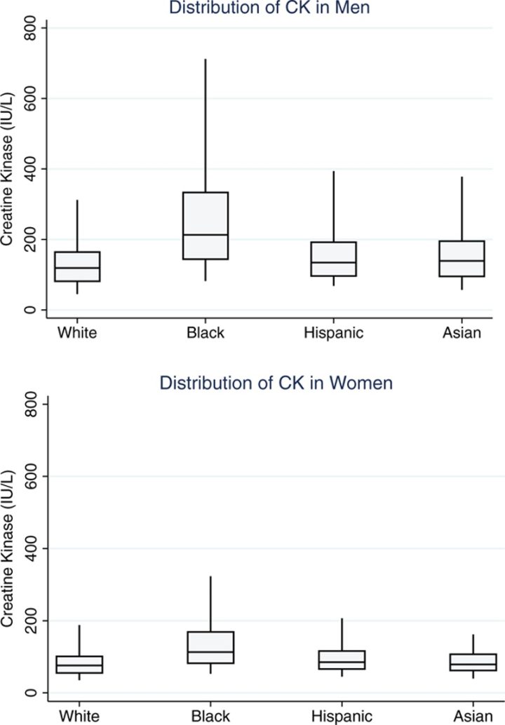 Elevated “CK” or Creatine Kinase Level? In African Americans, This May ...