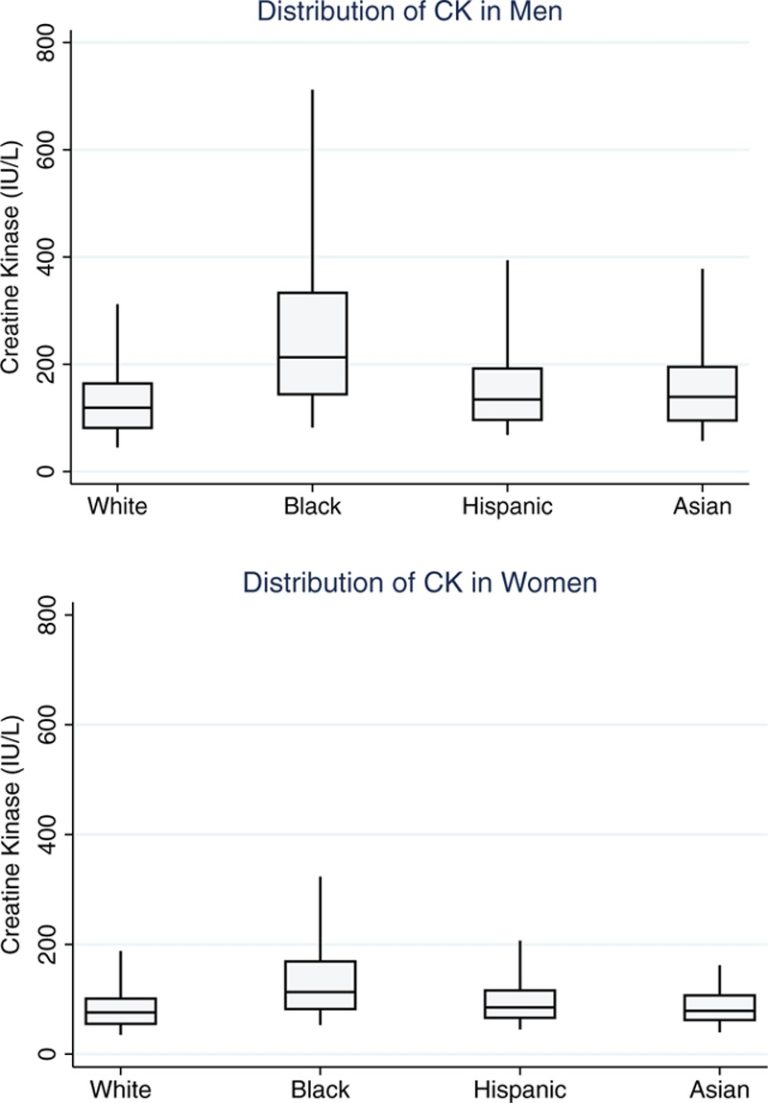Elevated “CK” or Creatine Kinase Level? In African Americans, This May ...