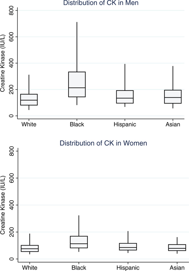 Elevated “CK” or Creatine Kinase Level? In African Americans, This May ...